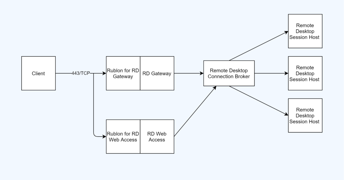 Multi-Factor Authentication (2FA/MFA) for Remote Desktop Services (RDS ...