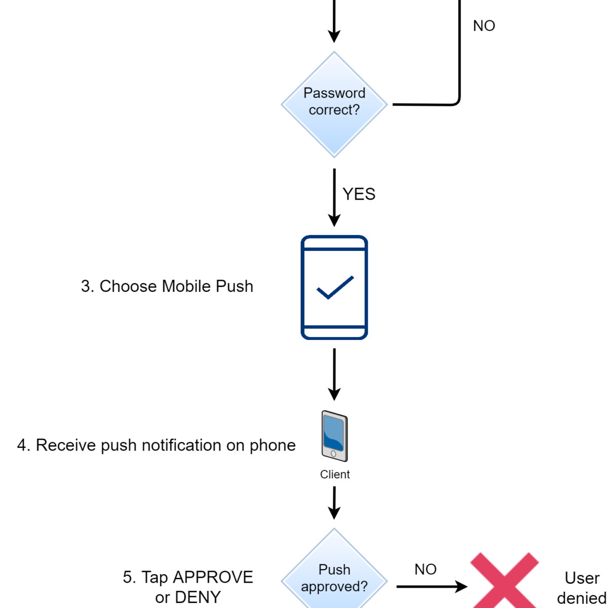 Otp Authentication Push