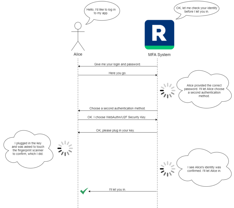 Types of Authentication: The Definitive Guide - Rublon