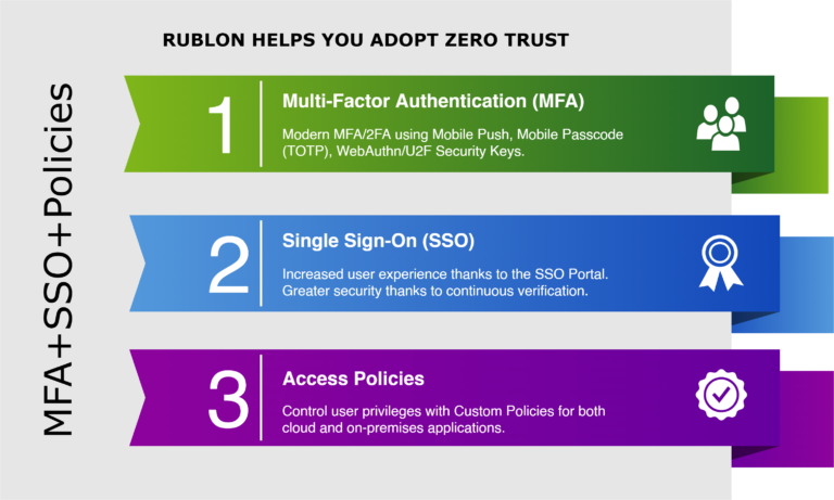 What is Zero Trust? - Rublon