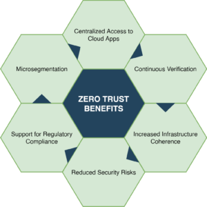What is Zero Trust? - Rublon