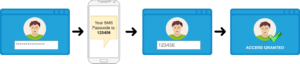 What Is SMS 2FA? Text Message Authentication Explained - Rublon