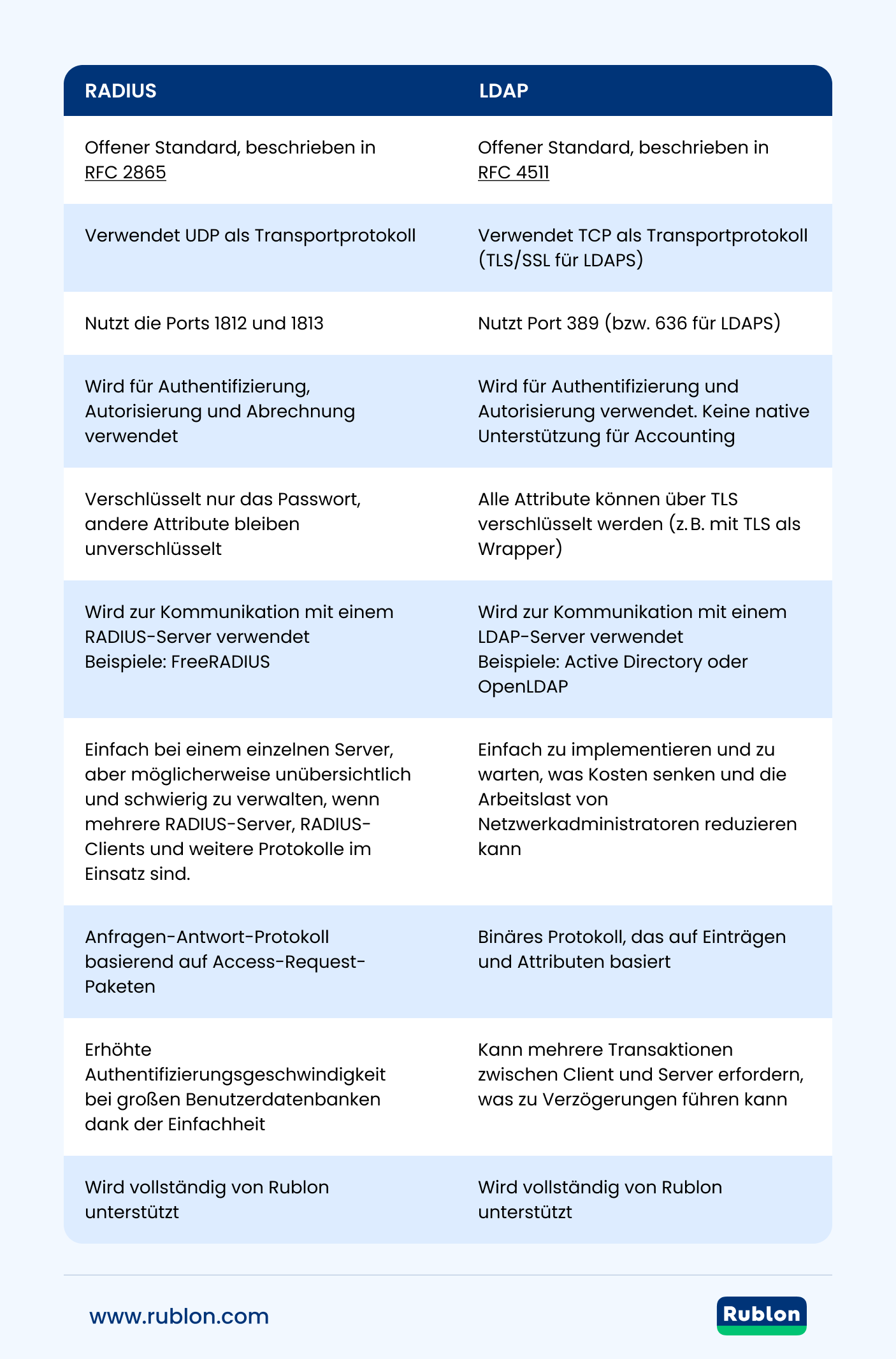 RADIUS vs. LDAP: Was ist der Unterschied? - Rublon