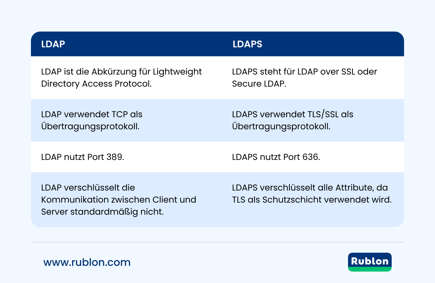 LDAP vs. LDAPS – Was ist der Unterschied? - Rublon