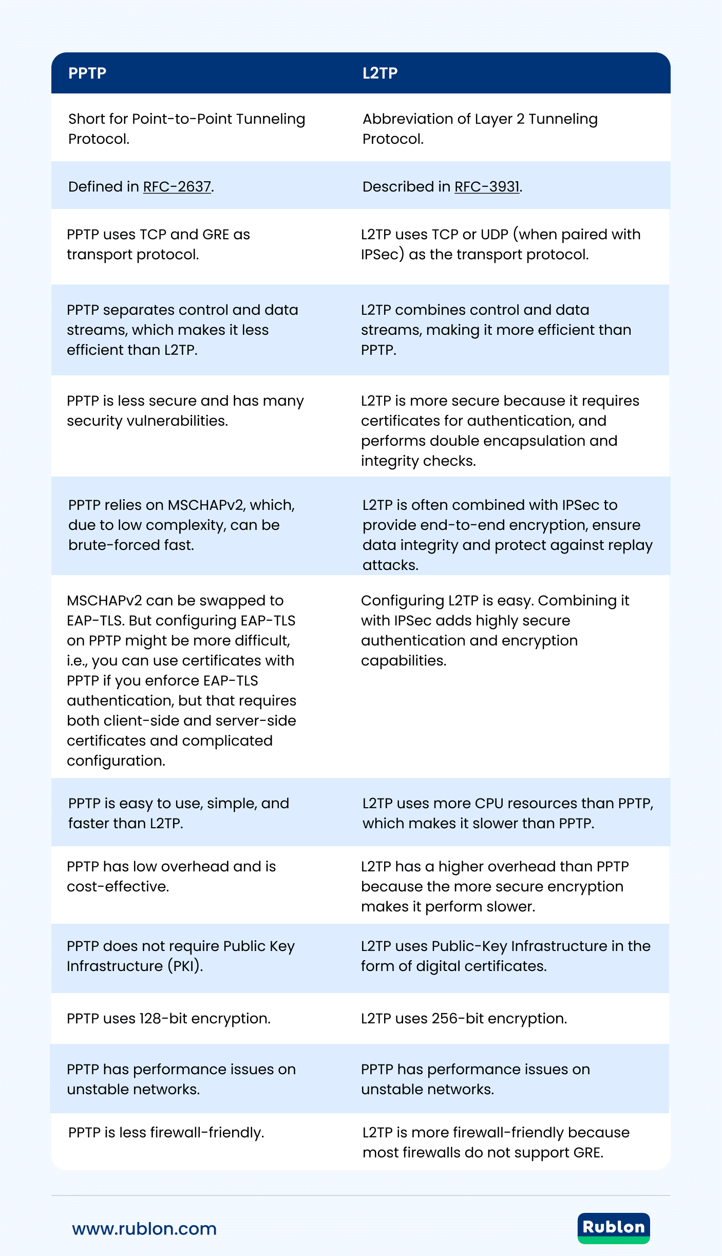 Pptp Vs L2tp Whats The Difference Rublon