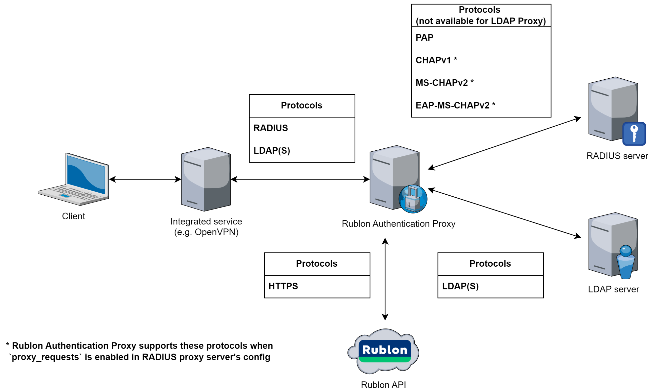 Rublon Authentication Proxy Rublon