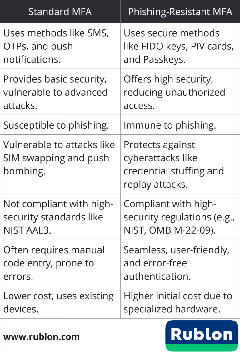 Phishing-Resistant MFA vs. Standard MFA: What's the Difference? - Rublon