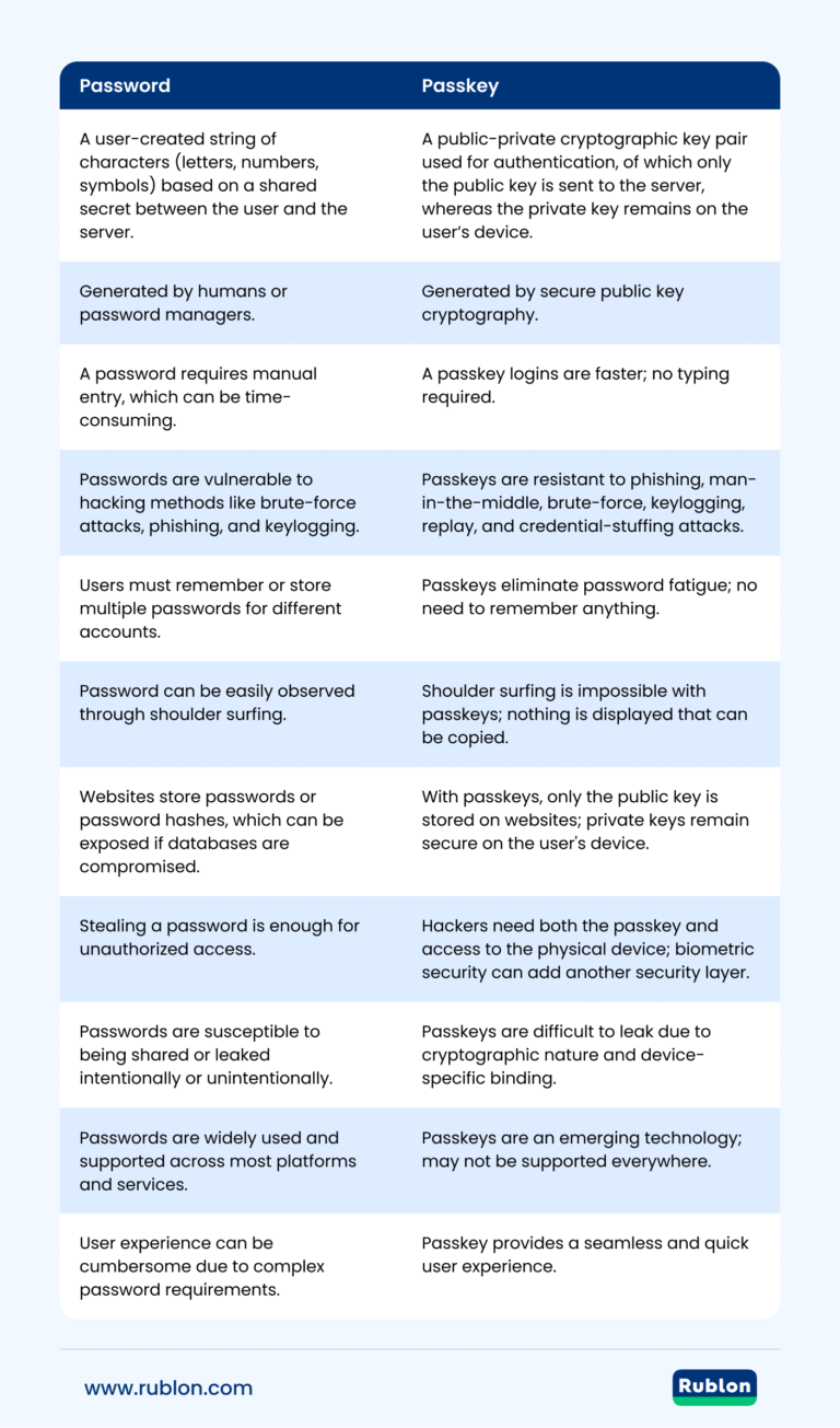 Passkey vs. Password: What's the Difference? - Rublon