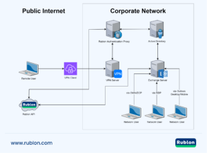 MFA for On-Prem Exchange Server - Rublon