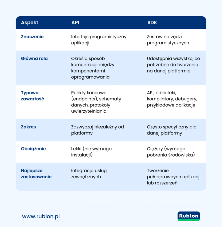 API vs. SDK: czym się różnią? - Rublon