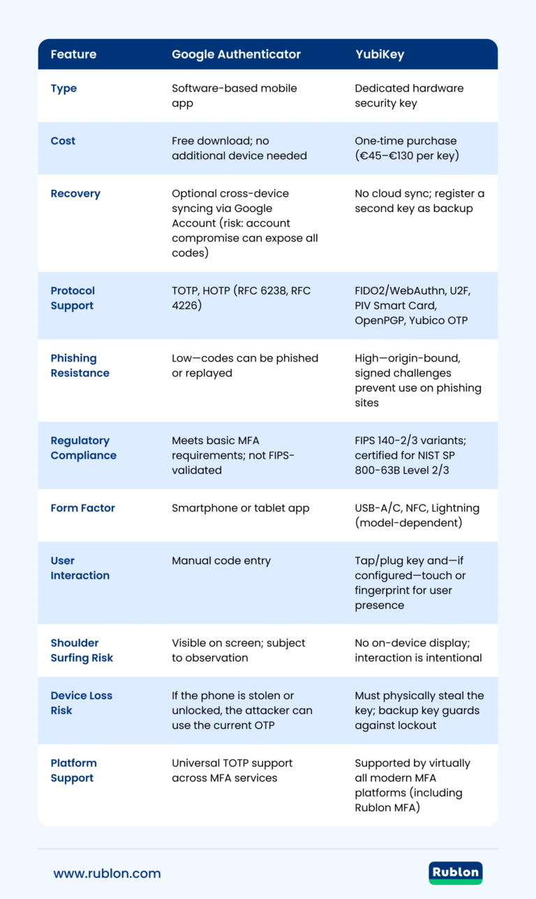 Google Authenticator vs. YubiKey: What’s the Difference?