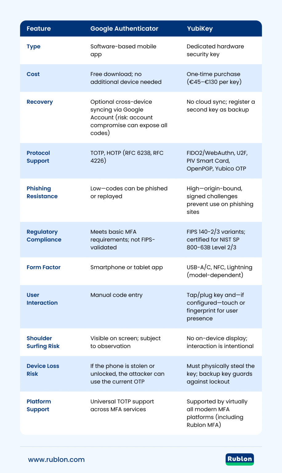 Google Authenticator vs. YubiKey: What’s the Difference?