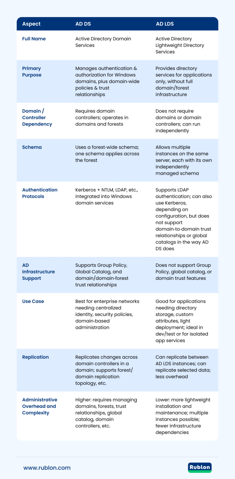 AD DS vs. AD LDS: What's the Difference?
