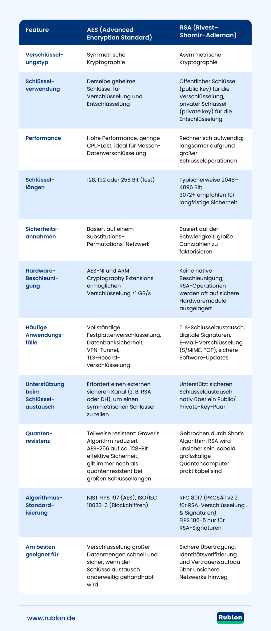 AES vs. RSA: Was ist der Unterschied? - Rublon