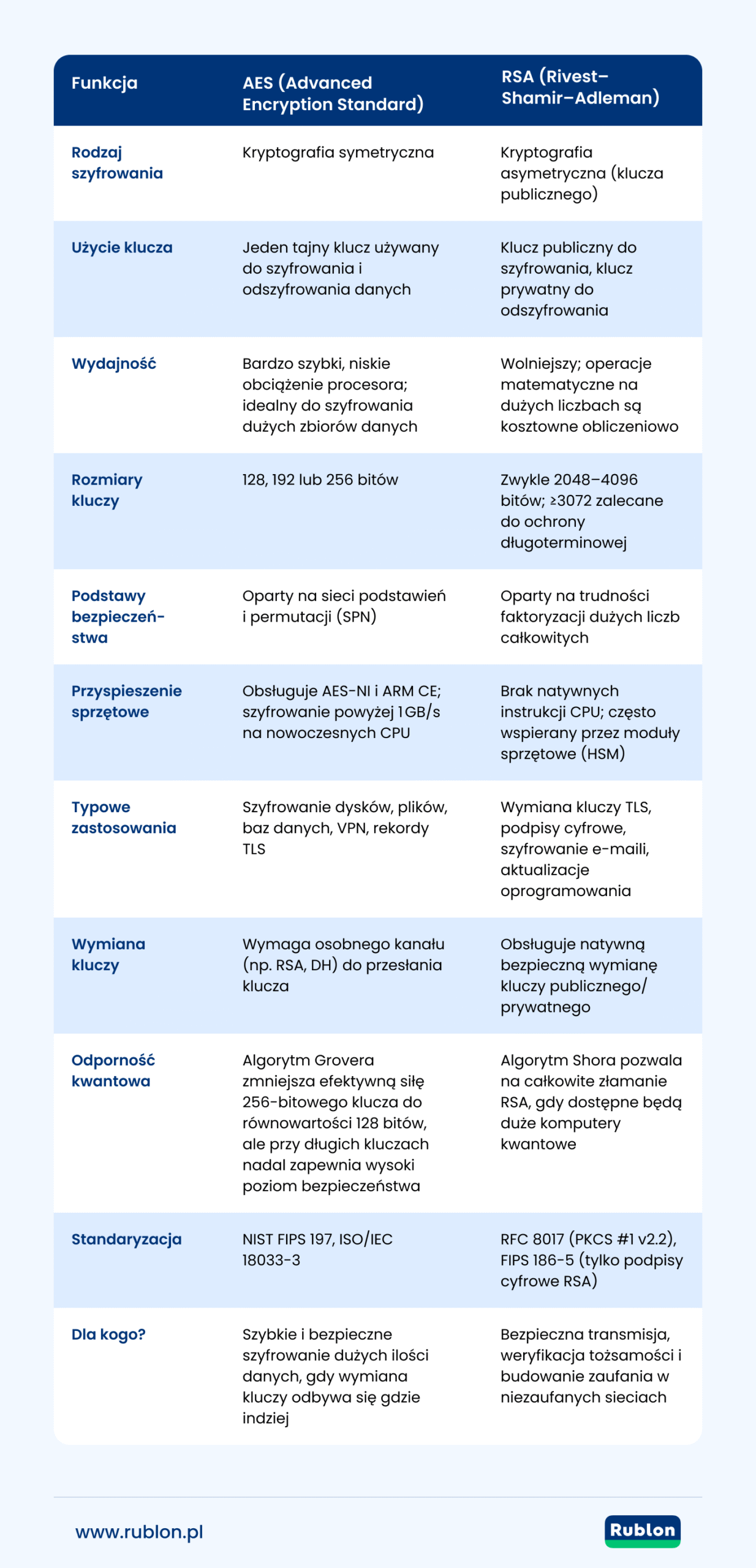 AES vs. RSA: czym się różnią? - Rublon