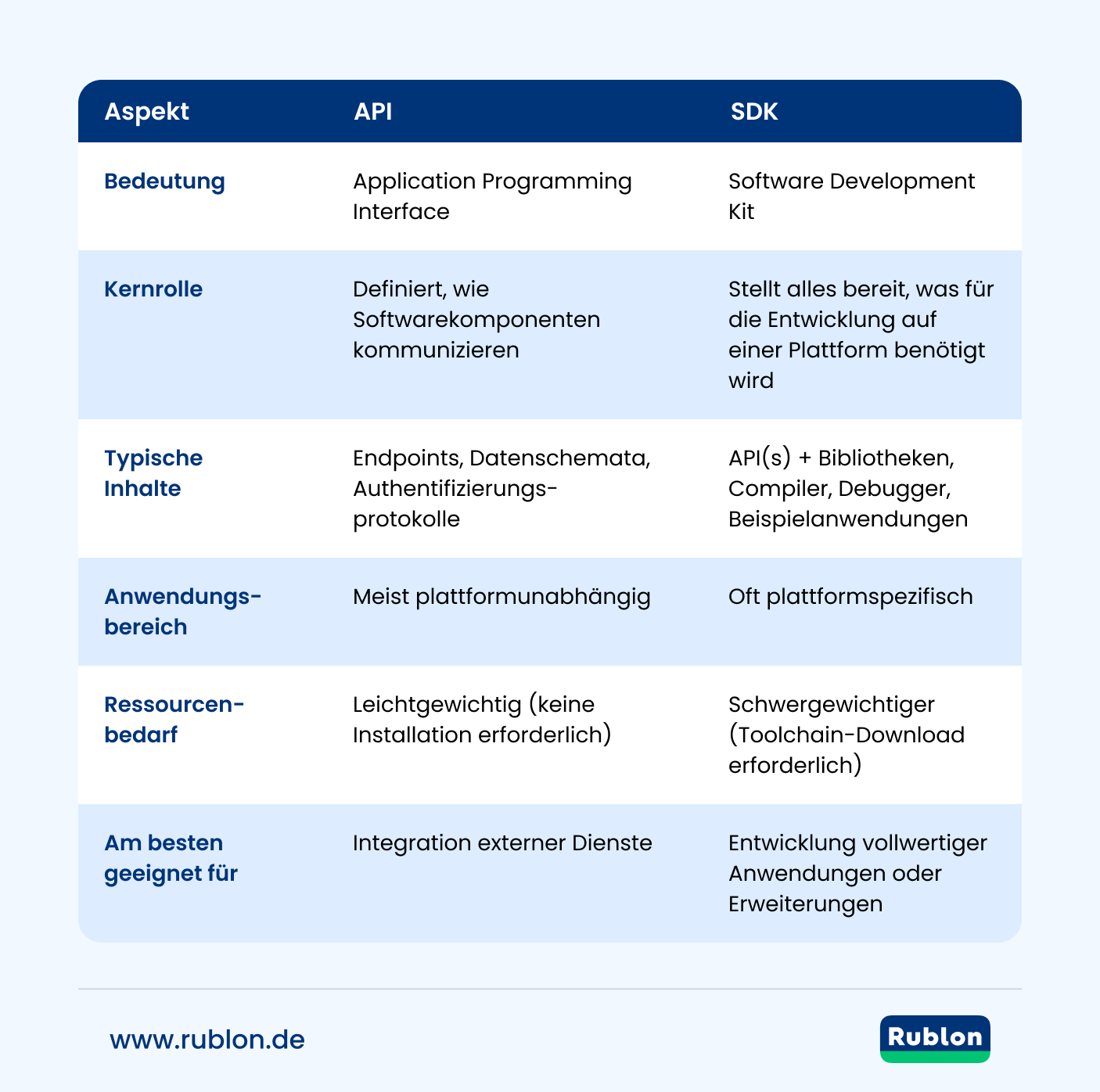 API vs. SDK: Was ist der Unterschied? - Rublon