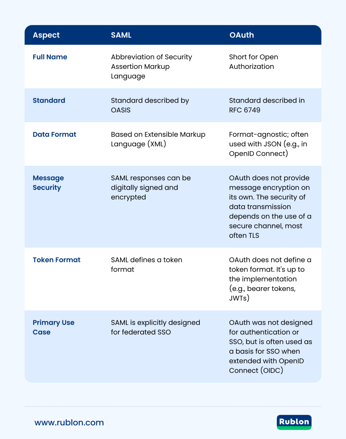 SAML vs. OAuth: What's the Difference?