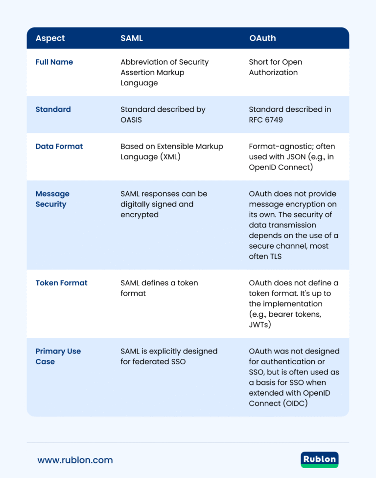 SAML vs. OAuth: What's the Difference?