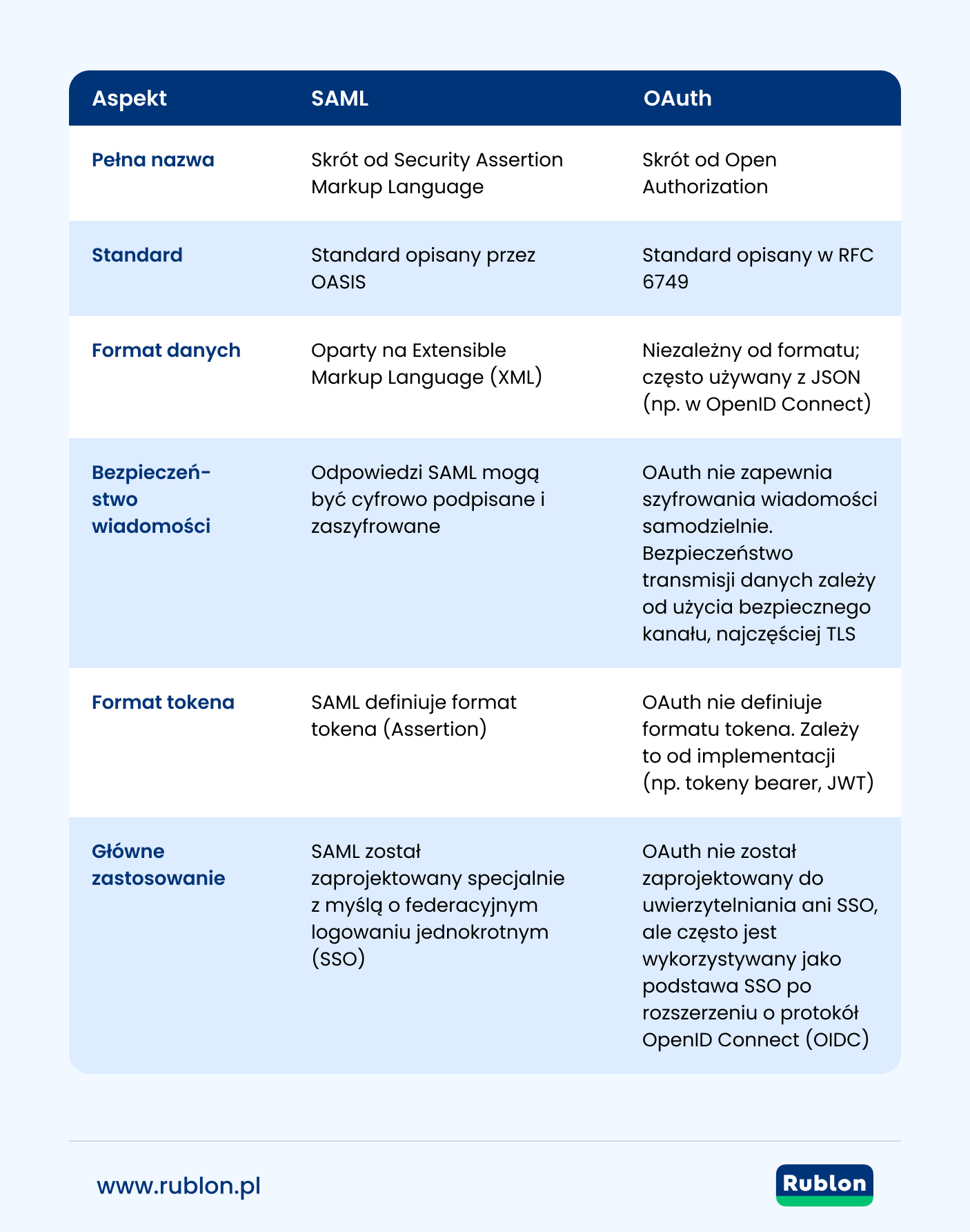 SAML vs. OAuth: czym się różnią? - Rublon